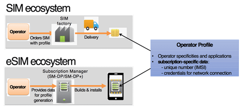 How increasing the confidence in the eSIM ecosystem is essential for ...