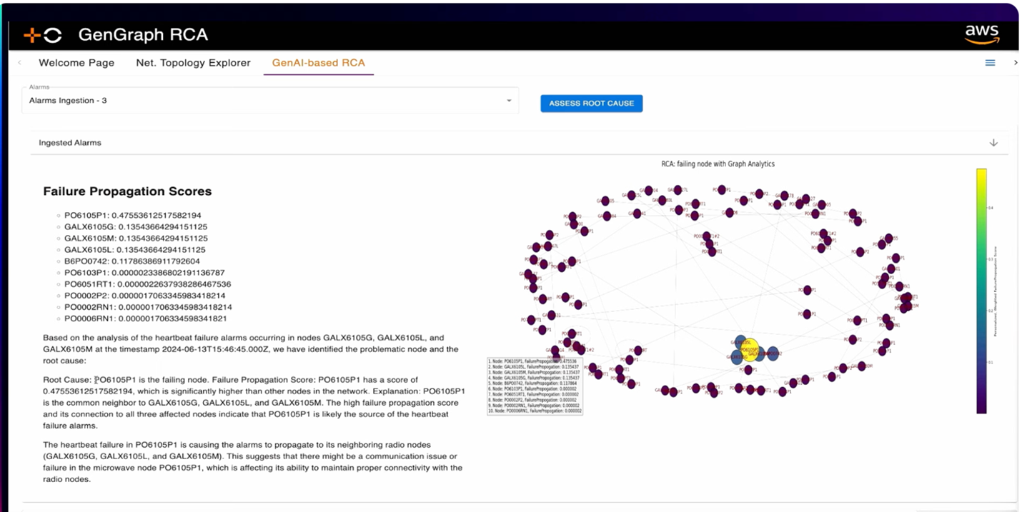 Networks for AI and AI for Networks: AWS and Orange’s Journey - Hello Future